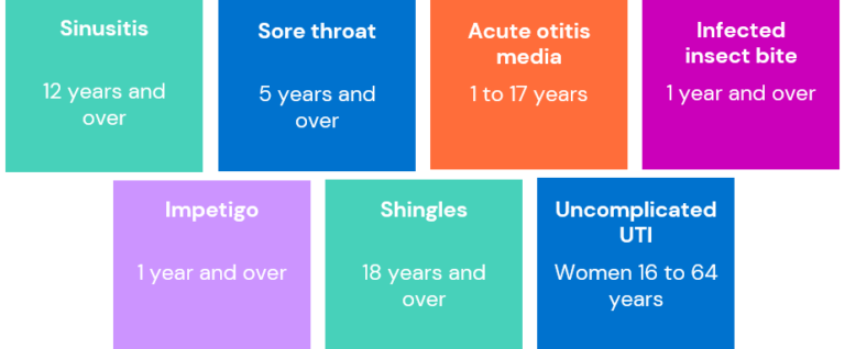 NHS Pharmacy First advanced service - East Basildon Primary Care Network
